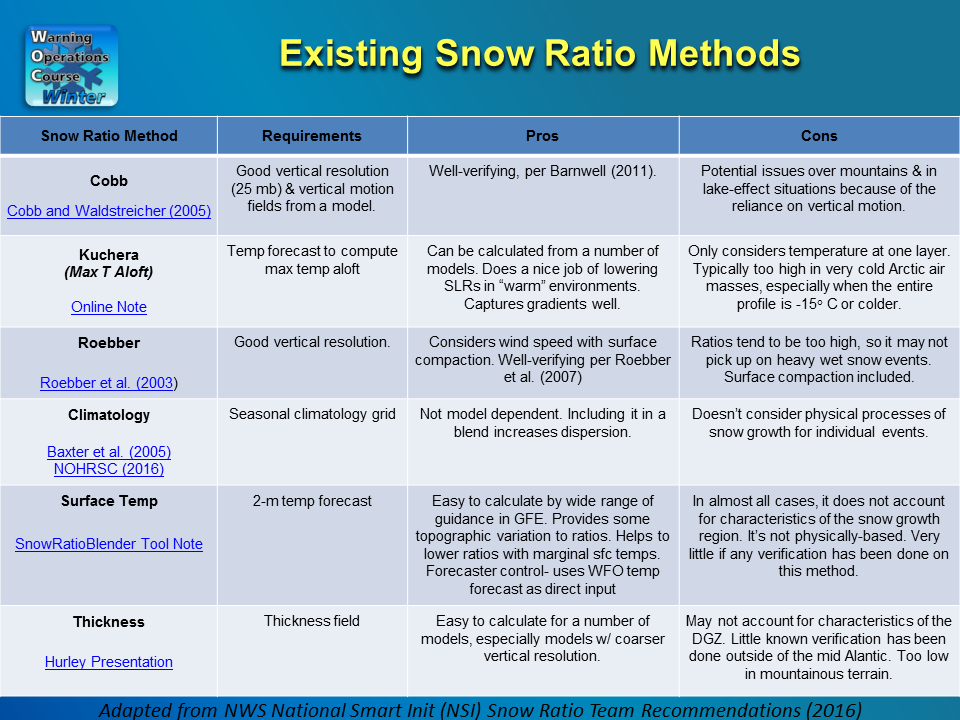 Snowfall Forecasting